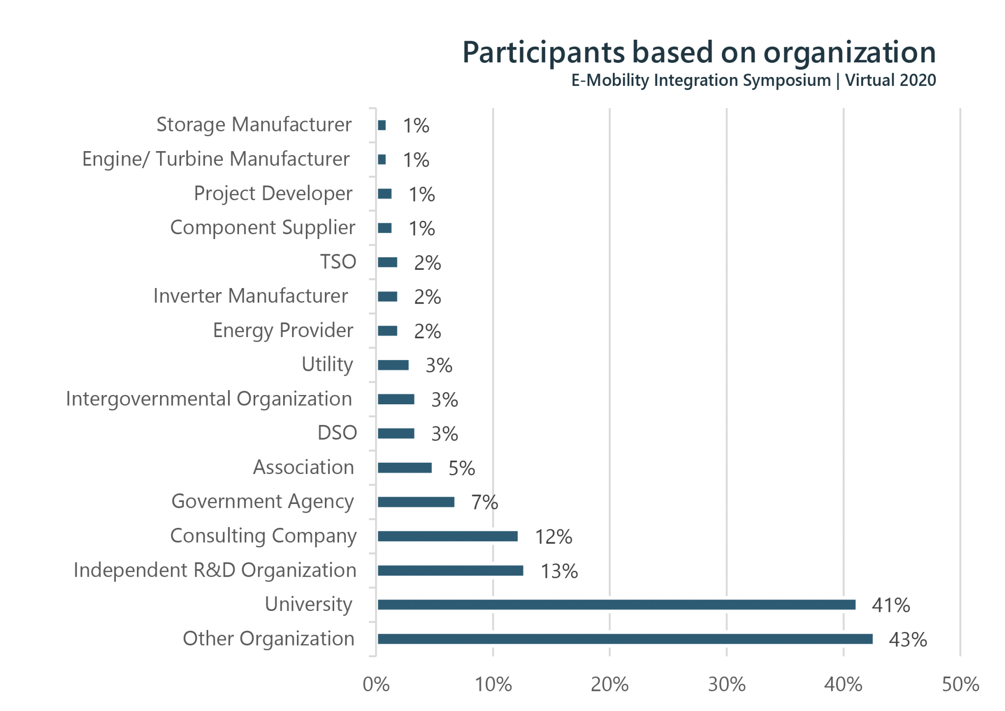Facts & Figures - 2021 E-Mobility Integration Symposium Germany