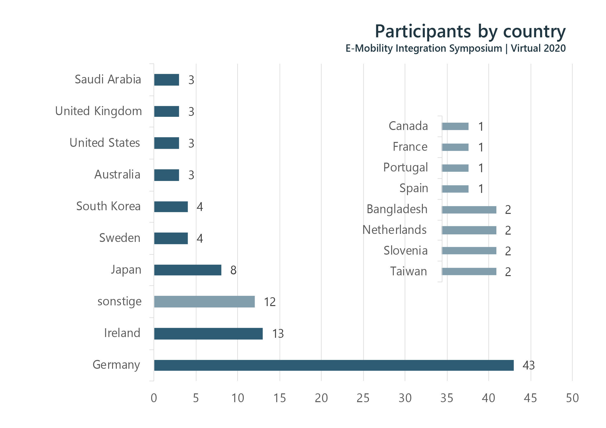 Facts & Figures - 2021 E-Mobility Integration Symposium Germany